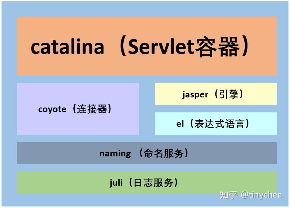 Tomcat篇02-整体架构和I/O模型 - 知乎
