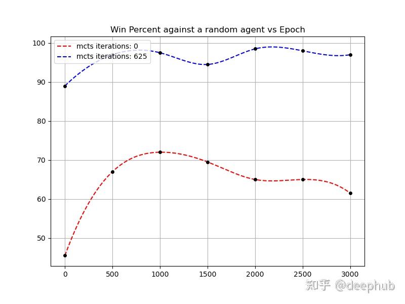 使用pytorch实现简单的alphazero的算法（3）：神经网络架构和自学习 知乎 