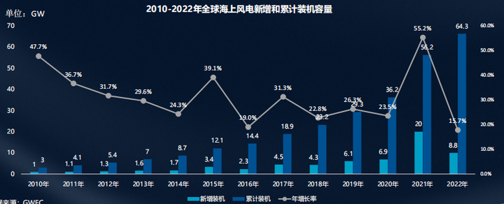 全球风电发展概况（2008-2022） - 知乎