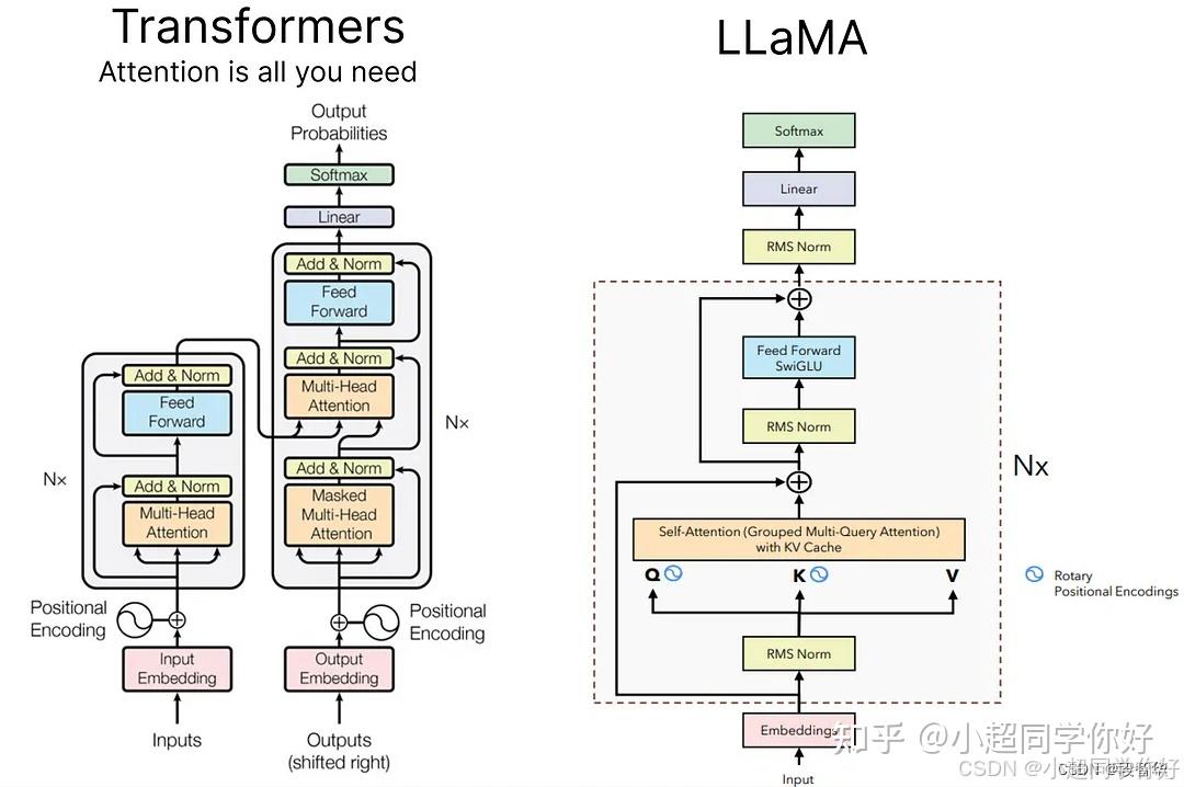 Transformer 17. Qwen 1 / Qwen 1.5 架构介绍以及与 Transformer、LLaMA 的对比 - 知乎