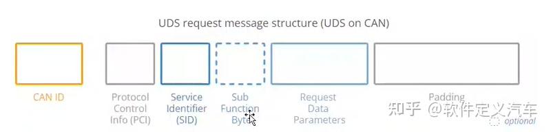 CP AutoSar - DCM - 知乎