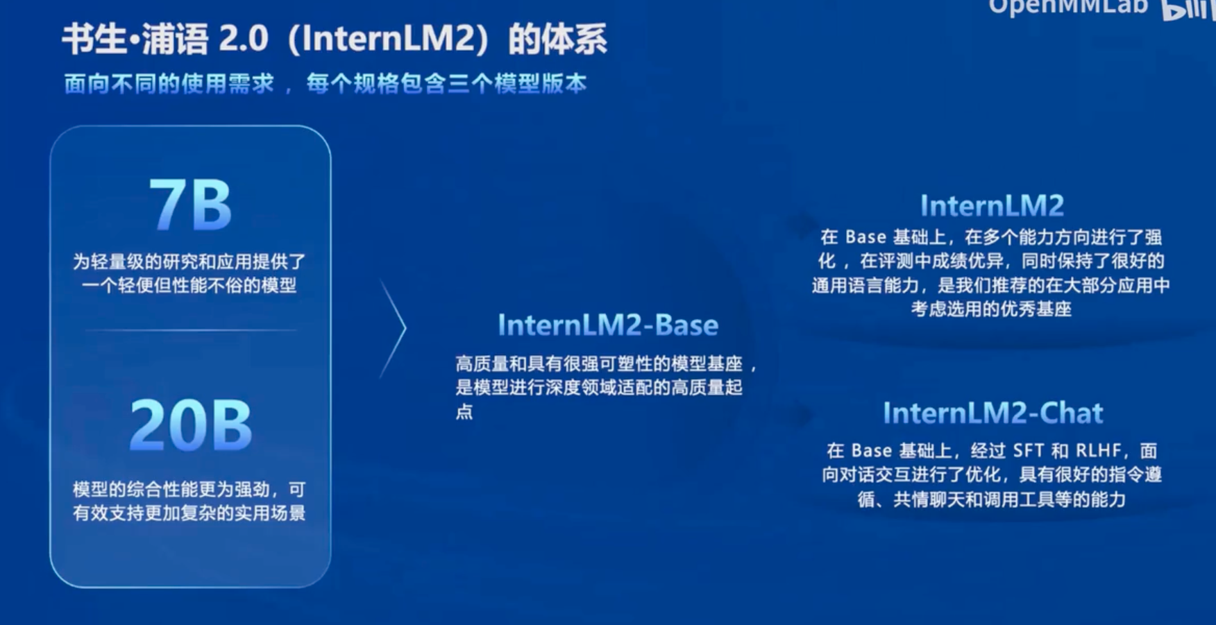 [InternLM2]书生·浦语大模型全链路开源体系【书生·浦语大模型实战营第二期第一节笔记】 - 知乎