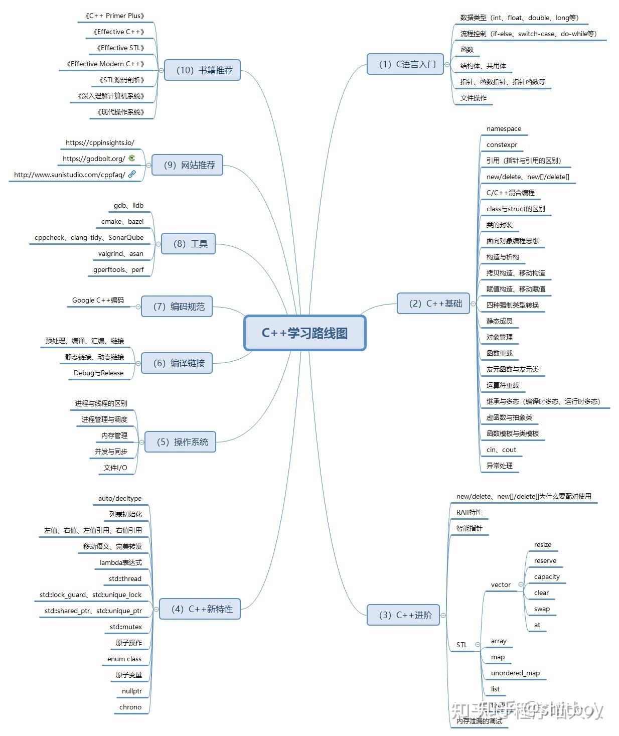 C++开发学习资料集合(入门进阶必备，建议收藏) - 知乎