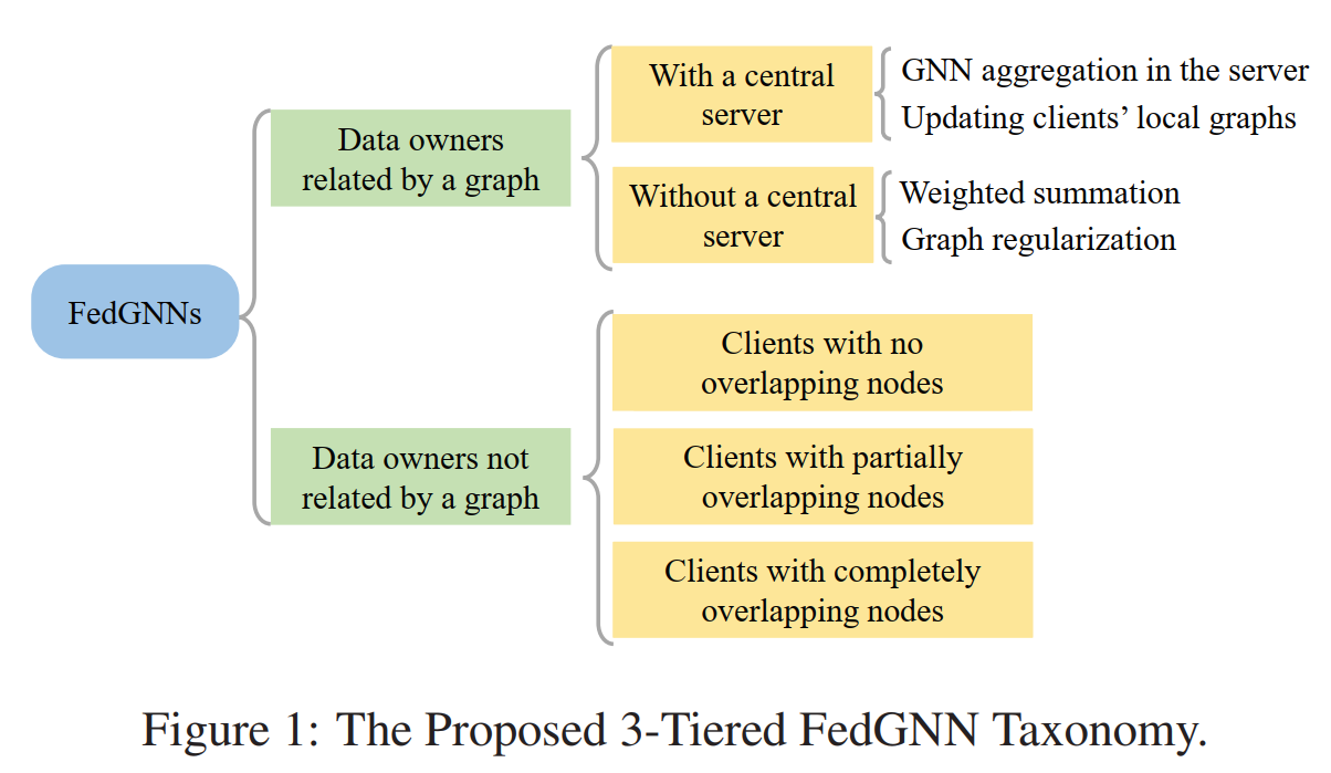 [论文笔记] 图联邦学习 Federated Graph Learning - 知乎
