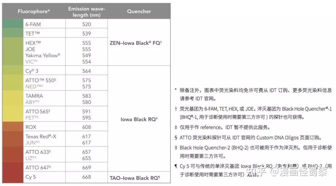 【评测】IDT发布ZEN 或 TAO 双淬灭探针 - 知乎
