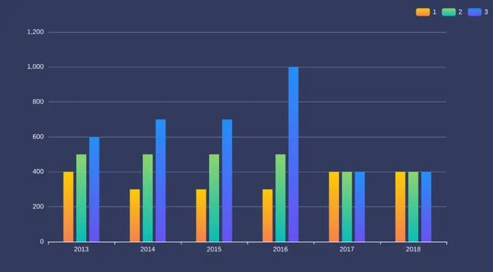 用Echarts和SovitChart开发带渐变色的柱状图 - 知乎