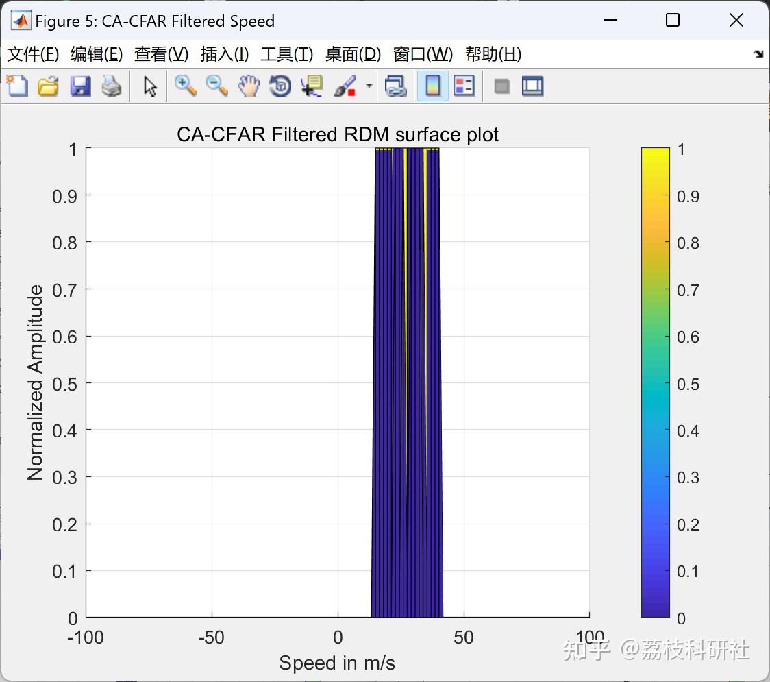 根据雷达系统要求，使用FMCW波形配置、信号传播技术、距离/多普勒FFT方法以及最终的2D CFAR实现，开发了一种雷达目标生成和检测系统(Matlab代码实现) - 知乎