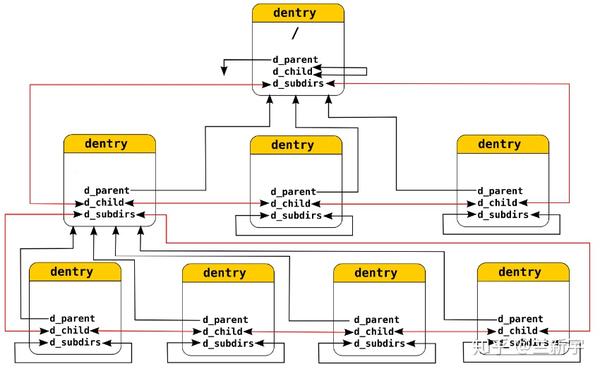 Linux中的VFS实现 [二] - 知乎