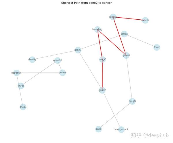 知识图谱入门：使用Python创建知识图，分析并训练嵌入模型 - 知乎
