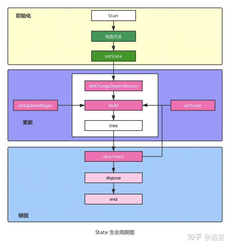 Flutter之 State 生命周期 知乎 9620
