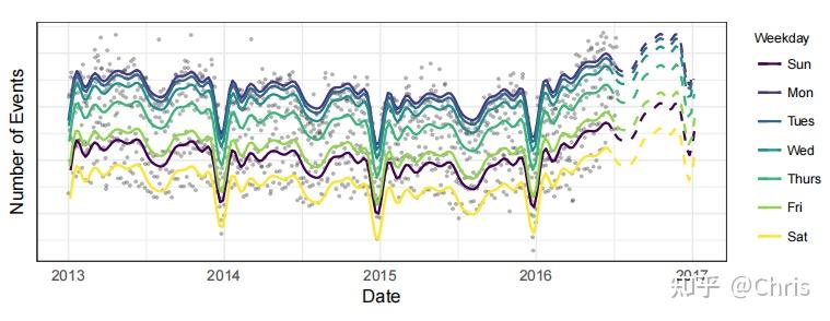 Facebook的时间序列预测算法Prophet：Forecasting at scale - 知乎