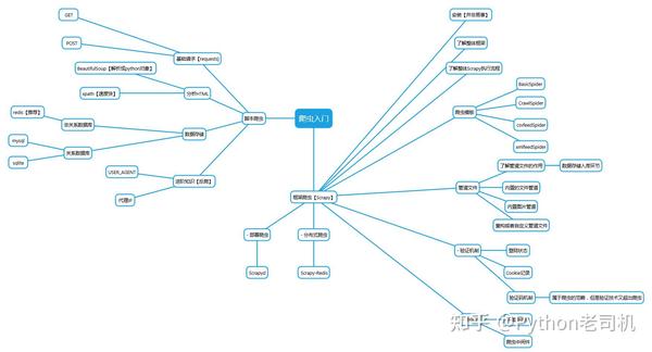Python爬虫从小白到大佬全套学习资料《python爬虫学习计划》《python3网络爬虫开发实战(第二版)》高清pdf免费领取 知乎 6322
