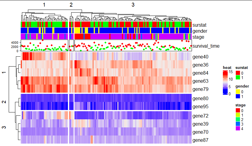 R语言ComplexHeatmap绘制基因表达热图（并添加生存时间的散点图注释） - 知乎