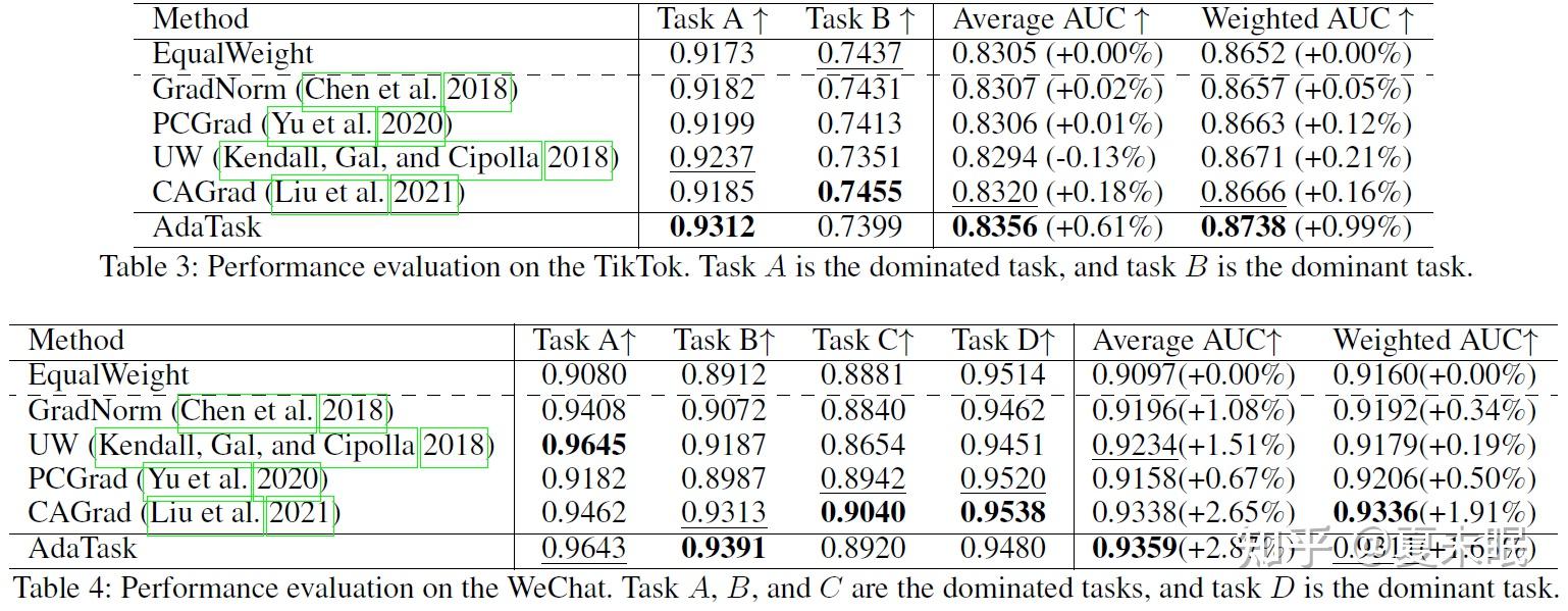 AAAI'23「腾讯」AdaTask：一种多任务学习的任务感知自适应学习率方法AdaTask: A Task-aware Adaptive ...