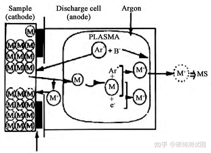 一文读懂辉光放电质谱（GDMS） - 知乎