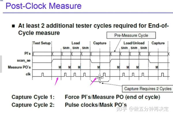 2.1 【理论1】scan chain的原理与实现 - 知乎