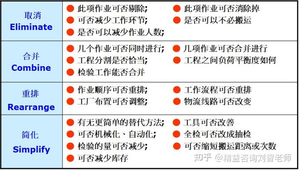 动作改善之ECRS原则 - 知乎
