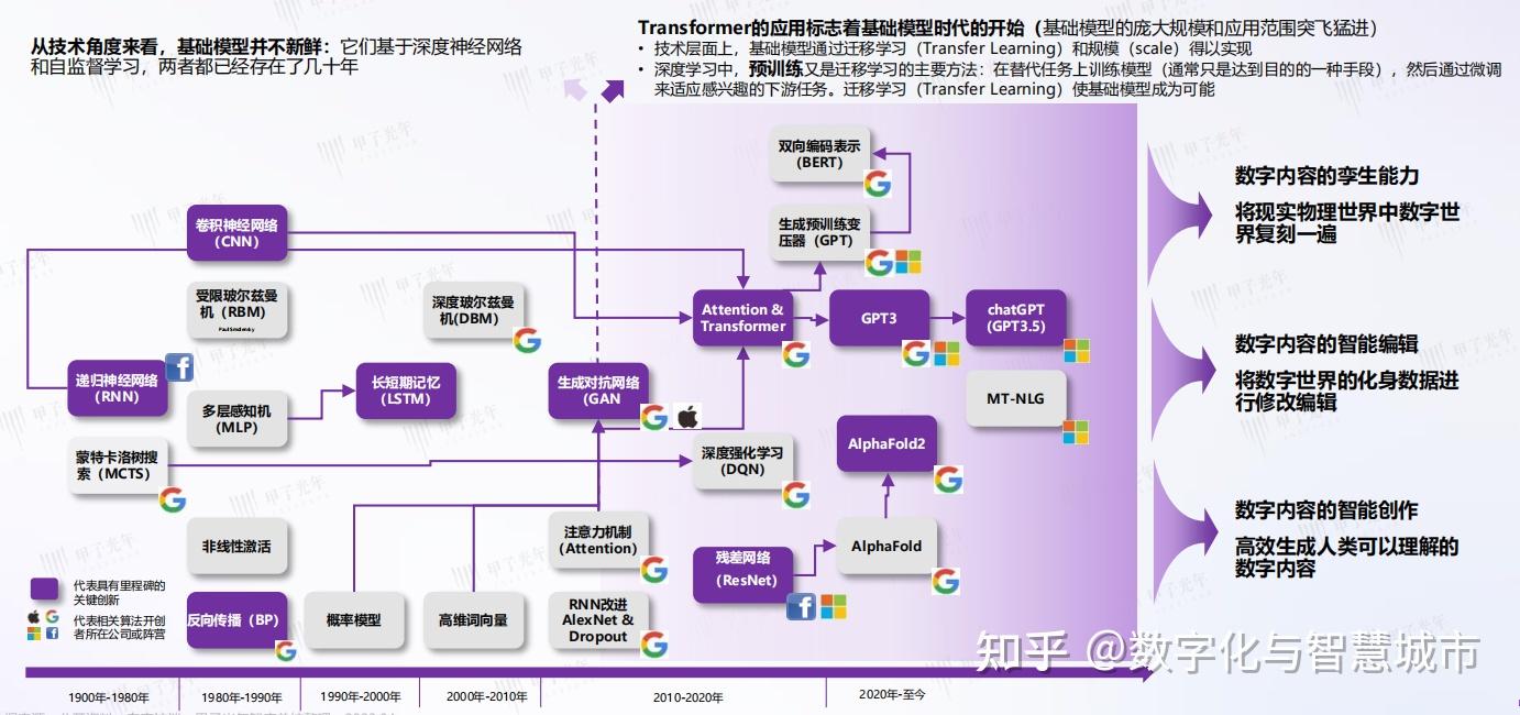 一文读懂什么是AIGC:发展历程、作业模式、产业变革及赛道玩家（附下载） - 知乎