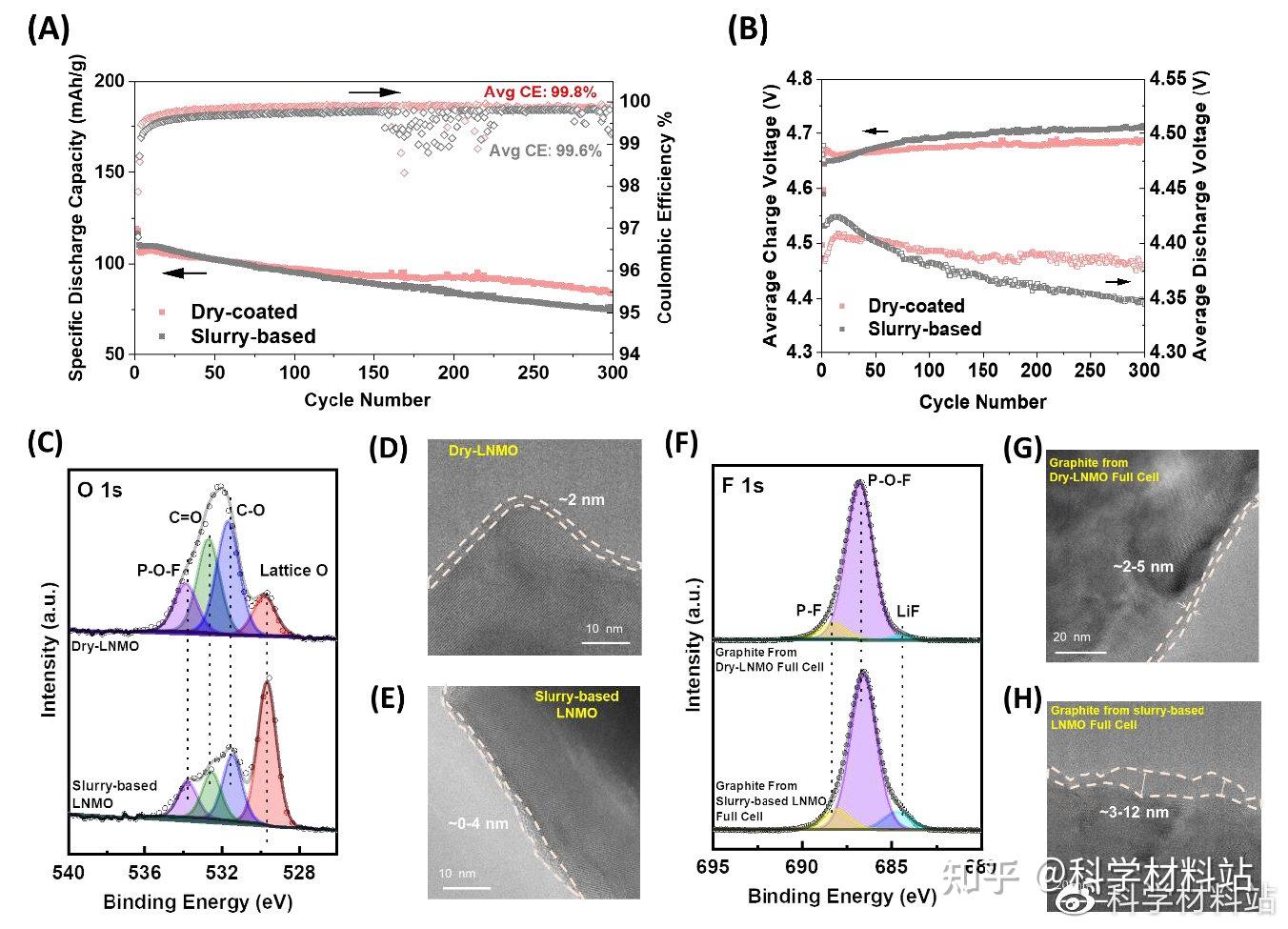 芝加哥大学孟颖课题组EES：干法电极助力高压高负载全电池 - 知乎