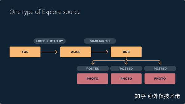 ins推荐用户是什么原理？ - 知乎