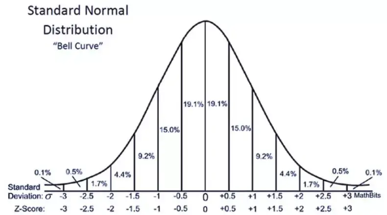 p值是什么？数据科学家用最简单的方式告诉你 - 知乎