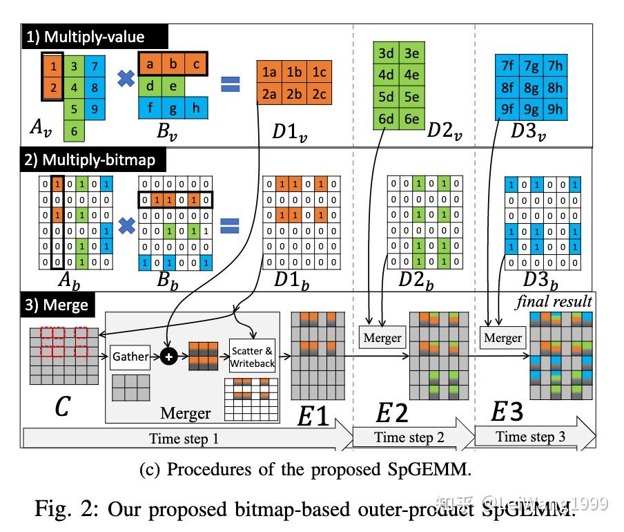 读论文｜Dual-side Sparse Tensor Core - 知乎