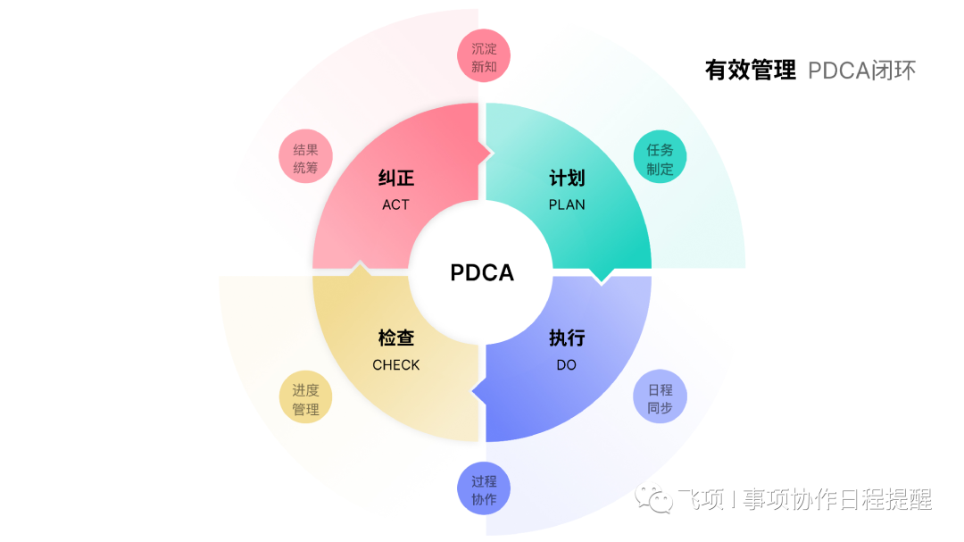 新年伊始，就用飞项 x PDCA工作法，让项目管理效率“狂飙”！ - 知乎