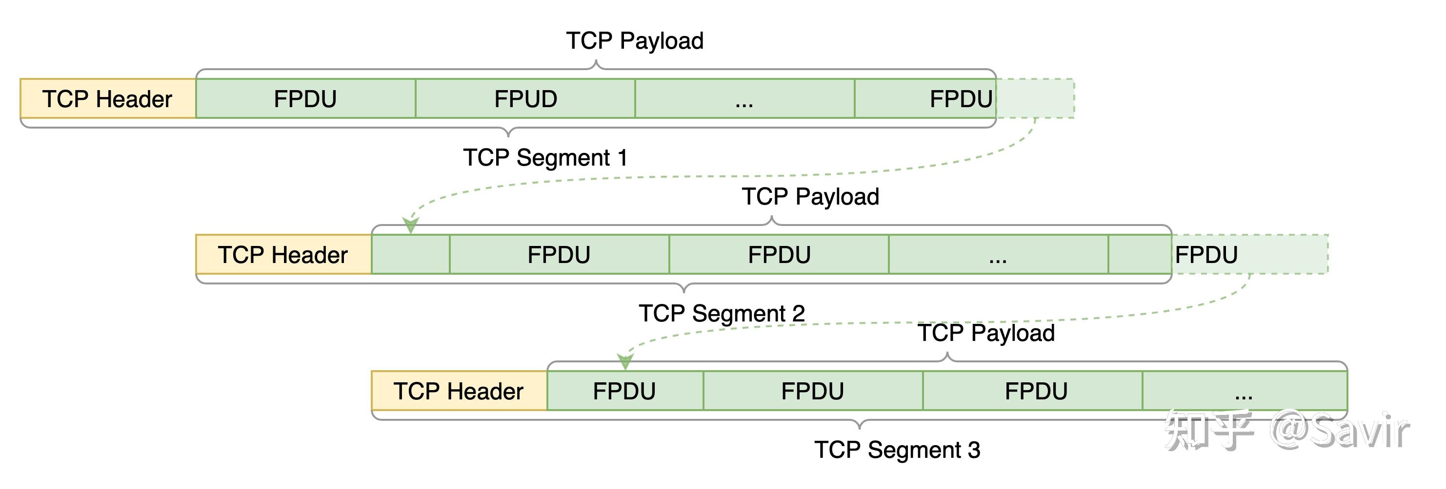 18. RDMA之MPA(Marker PDU Aligned framing) - 知乎