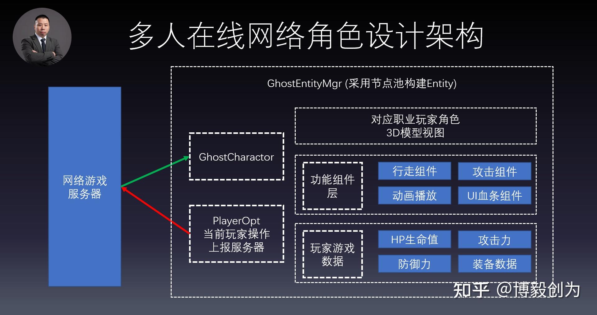 Unity网络游戏开发实战：多人同时在线海量玩家角色的架构与设计 - 知乎