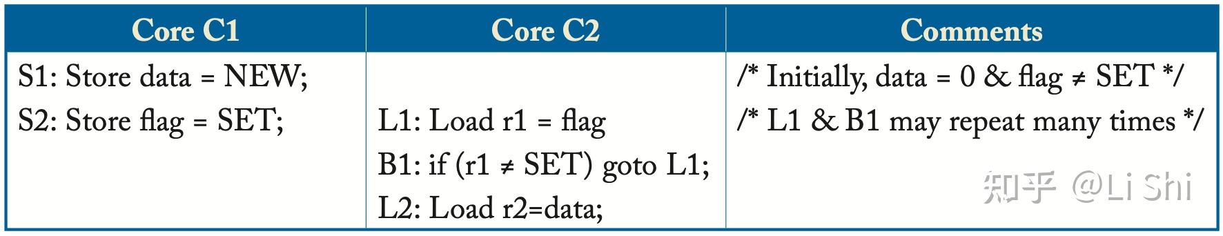 《内存一致性与缓存一致性》笔记（三）：TSO与x86内存模型 - 知乎