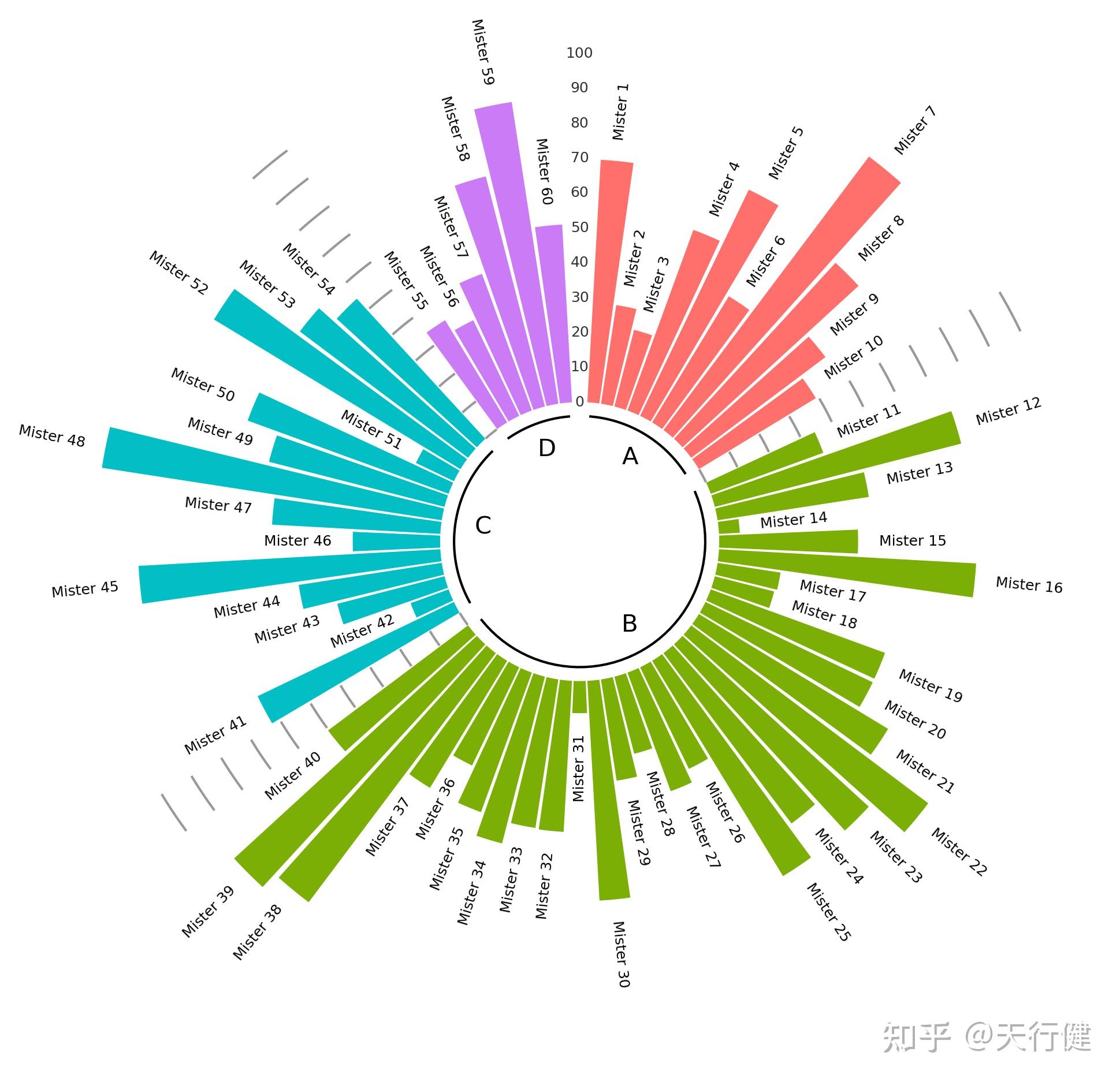 怎么样用python画分组环形柱状图啊？下图是用R语言画的？ - 知乎