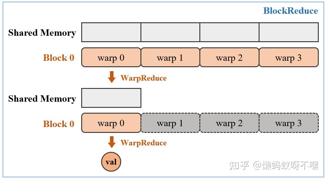 CUDA reduce 算子详解 - 知乎