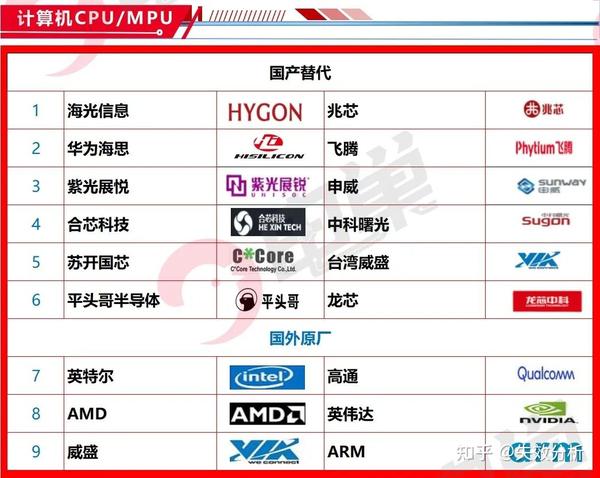 2023年最新国产芯片生态图谱（附80+类国产名录） - 知乎
