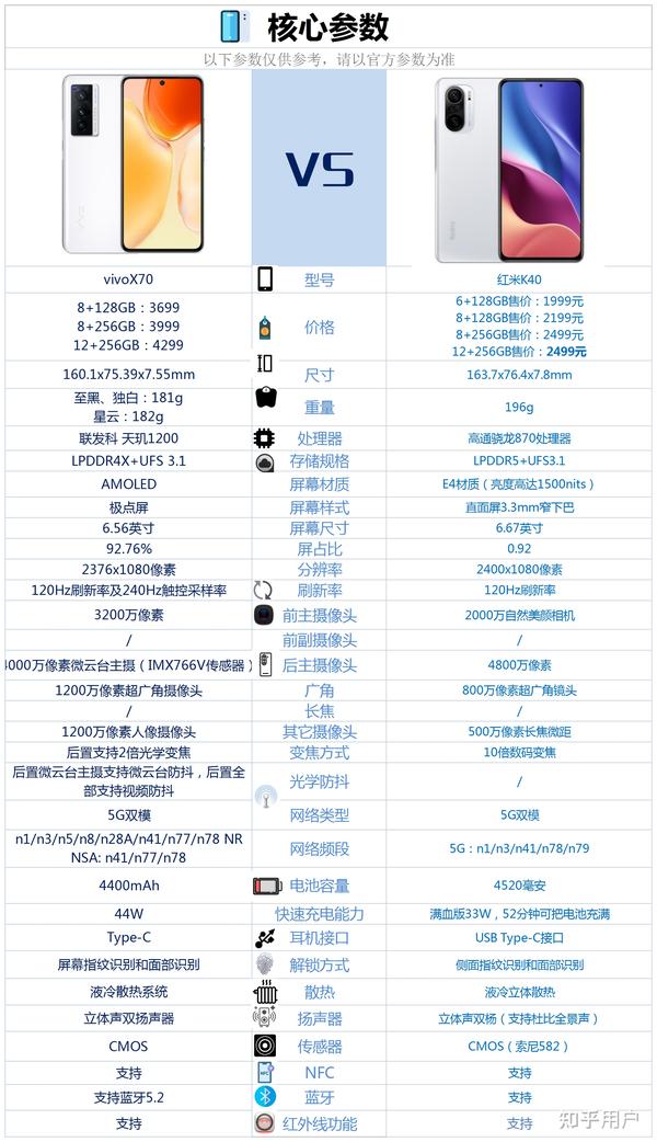 vivo X70和红米K40都是E4屏幕，你怎么选择？