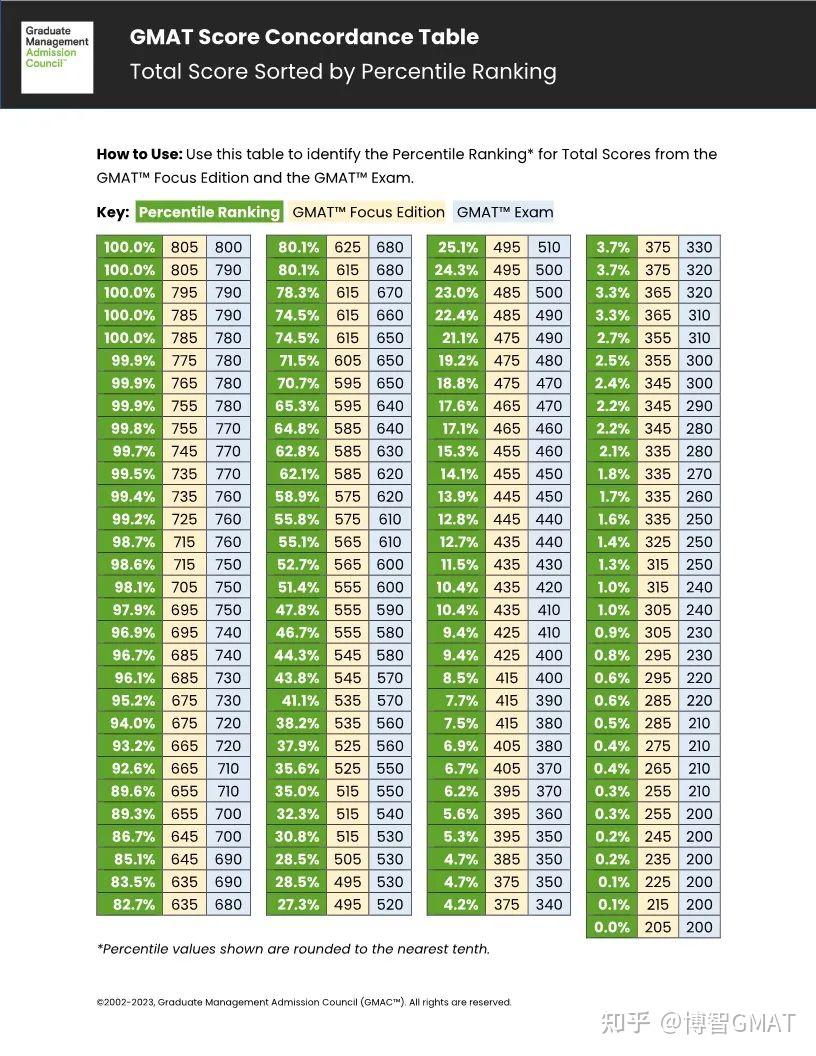 超详细介绍！事关GMAT focus Edition成绩单！ - 知乎