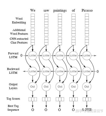 MindSpore NLP模型迁移之LSTM-CNN——NER任务 - 知乎