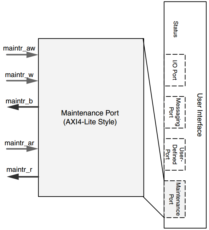 Xilinx平台SRIO介绍（二）SRIO IP核基础知识 - 知乎