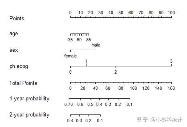 R语言实现Cox模型校准度曲线绘制 - 知乎