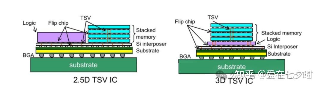 半导体先进封装“硅通孔（TSV）”工艺技术的详解； - 知乎