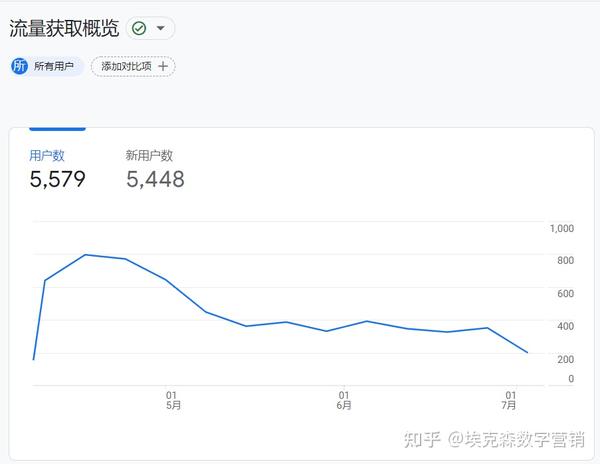 Google Analytics(谷歌分析）之使用指南 - 知乎