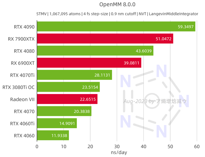 主流分子动力学程序在amd、nvidia和intel的消费级gpu上的性能基准测试 Switch To Amd【第1集】 知乎