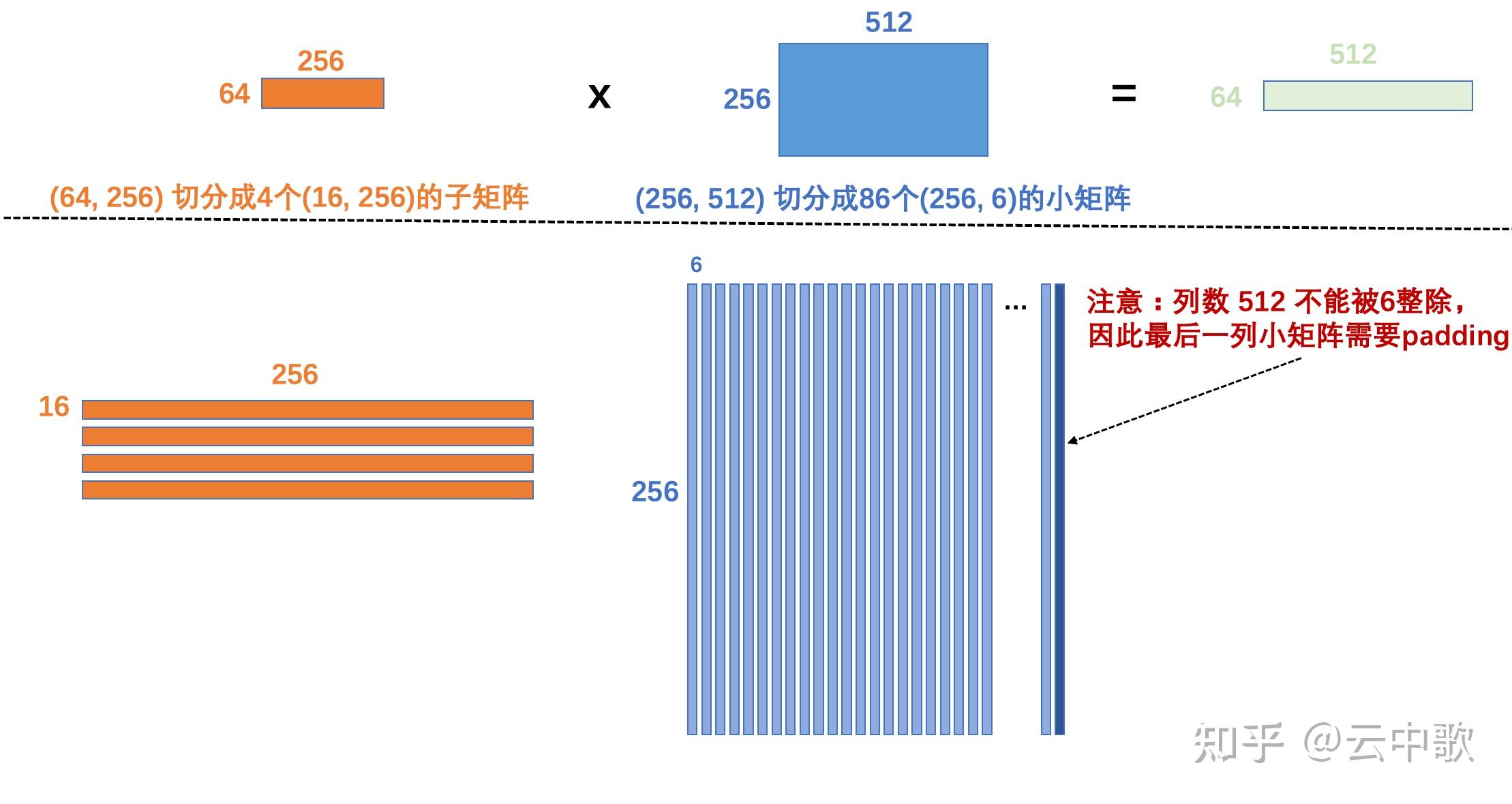 x64 CPU GEMM 优化 - 知乎