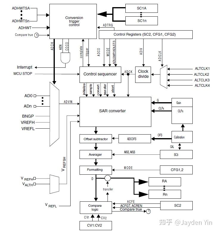S32K笔记（四）S32K144 ADC模块 - 知乎