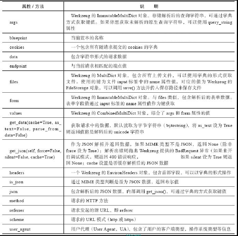【PythonWeb框架】Flask教程（2）Flask基础知识教学：路由route，request，请求钩子 before/after_request - 知乎