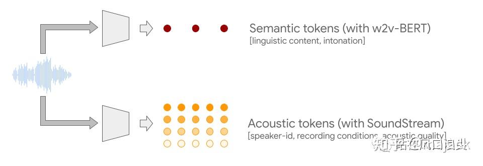 audioLM 以及 bark-TTS - 知乎