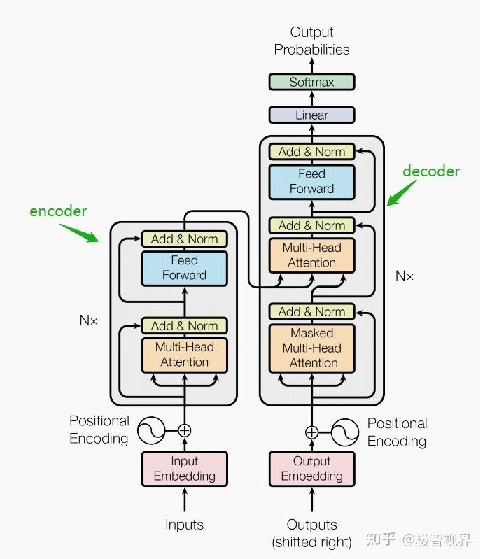 极智AI | 变形金刚大家族 Transformer ViT CLIP BLIP BERT 模型结构 - 知乎