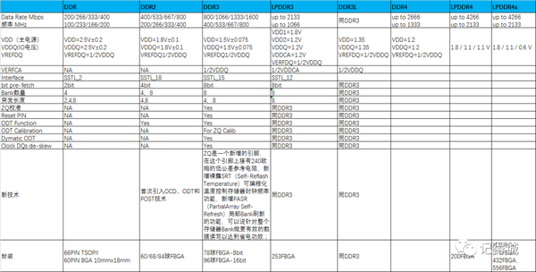 Ddr、ddr2、ddr3、ddr4、lpddr区别 知乎