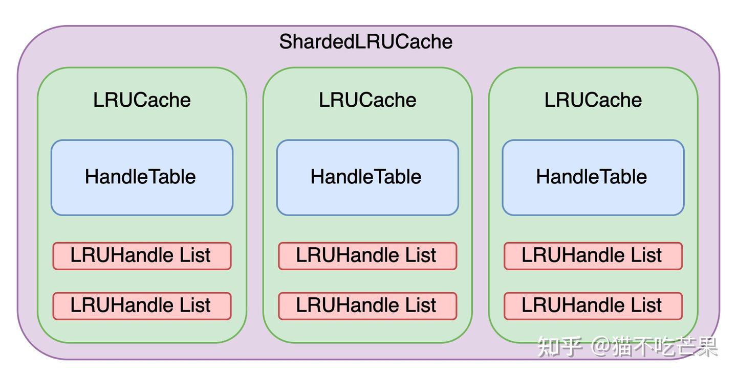 LevelDB源码解读：LRU缓存 - 知乎