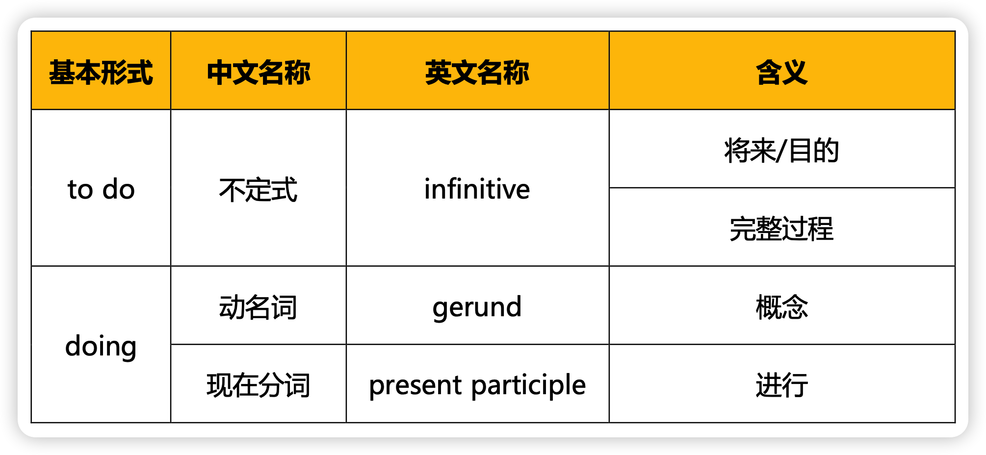 为什么英语中有些动词后只能接 doing，而不能接 to do？ - 知乎