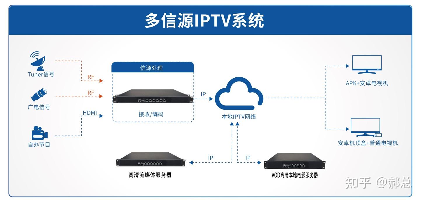 IPTV系统架构的分析与研究 - 知乎